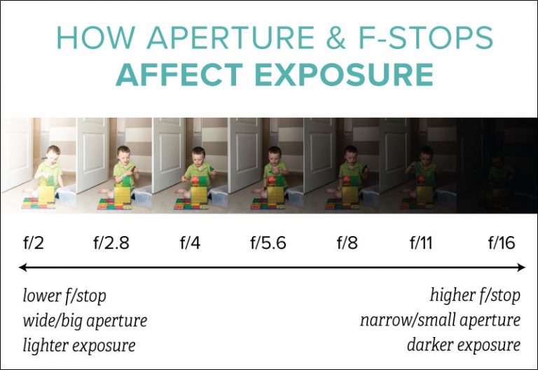 Understanding Aperture & F-stops - Photography Fundamentals For Beginners