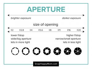 Understanding Aperture & F-stops - Photography Fundamentals For Beginners