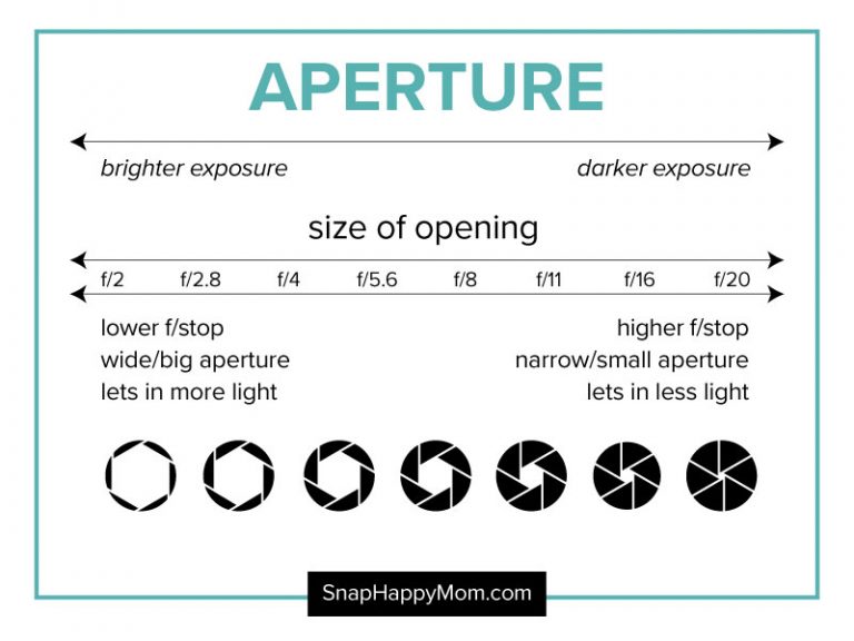Understanding Aperture & F-stops - Photography Fundamentals For Beginners
